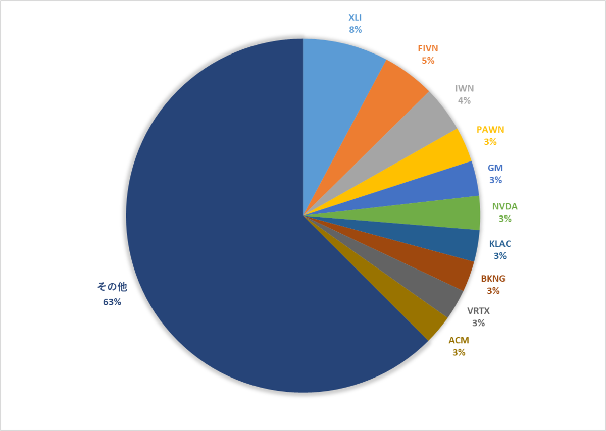 【著名ファンドのポートフォリオ】Hellman Jordan Management Coのポートフォリオ - aotakoblog