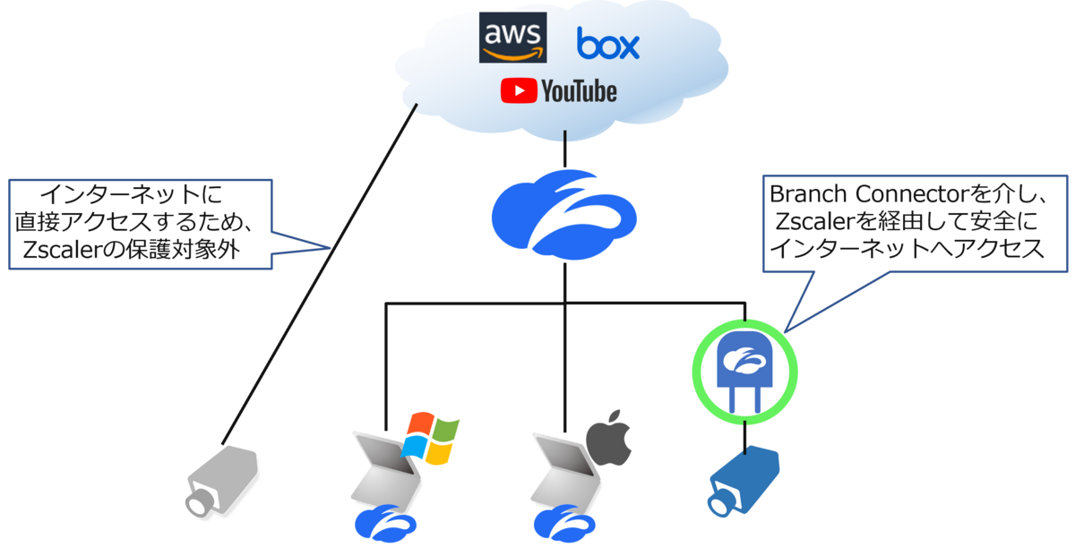 【Zscaler】話題のBranch Connectorを構築してみた - APC 技術ブログ