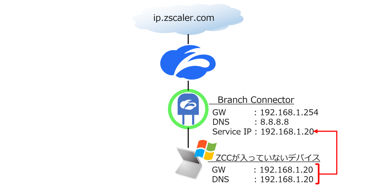 【Zscaler】話題のBranch Connectorを構築してみた - APC 技術ブログ