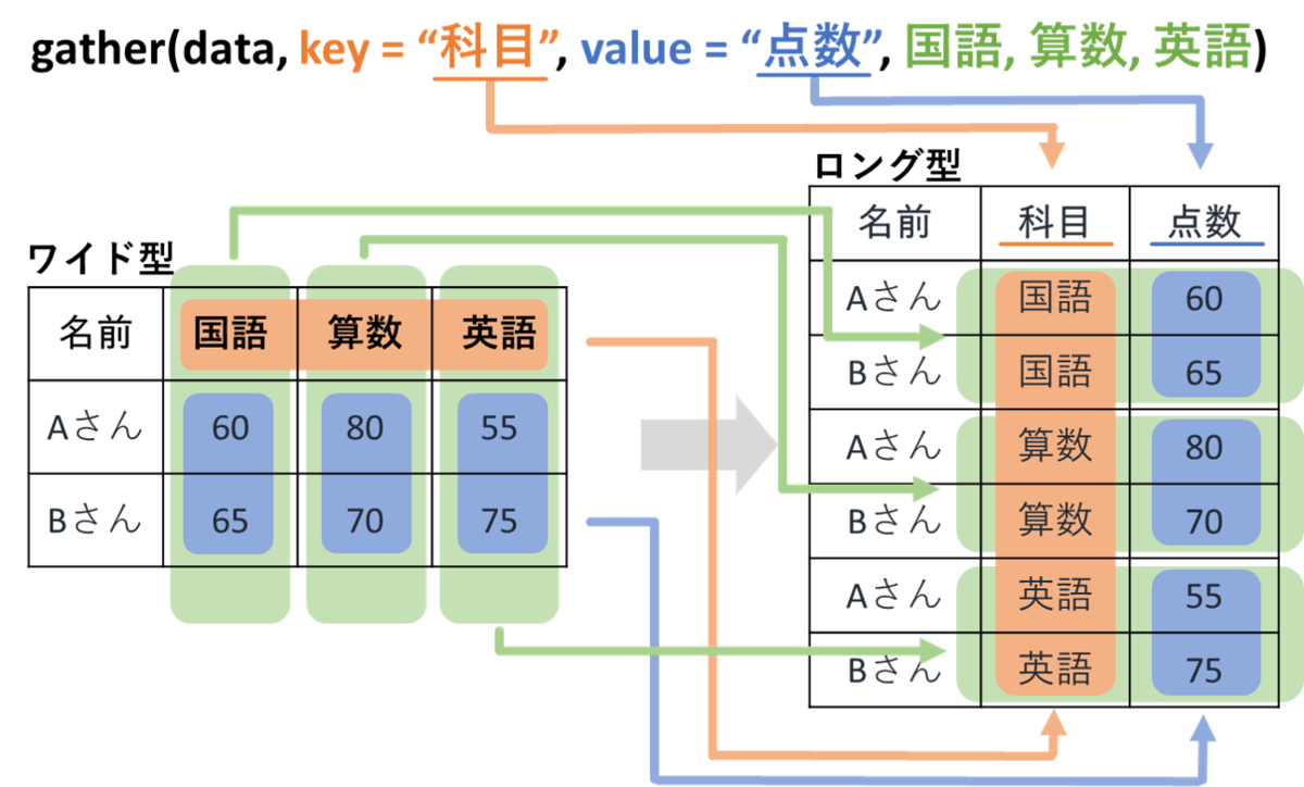 【R】gather/spreadを使いこなす！ - 統計プログラムRの勉強日記
