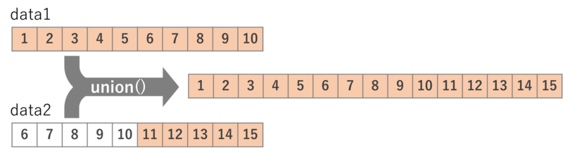 【R】2つのデータを比較する関数の紹介｜intersect / setdiff / union 関数 - 統計プログラムRの勉強日記