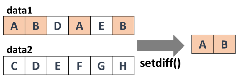 【R】2つのデータを比較する関数の紹介｜intersect / setdiff / union 関数 - 統計プログラムRの勉強日記