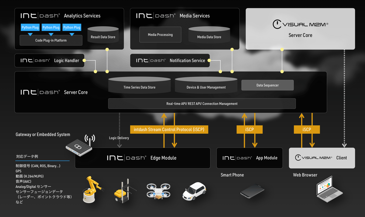 OpenH264とDockerを用いて動画解析環境を構築する - aptpod Tech Blog