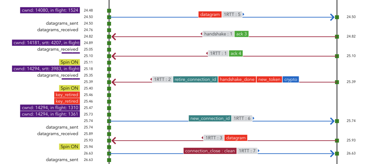 quic-go が QUIC DATAGRAM に対応したので早速試してみる - aptpod Tech Blog