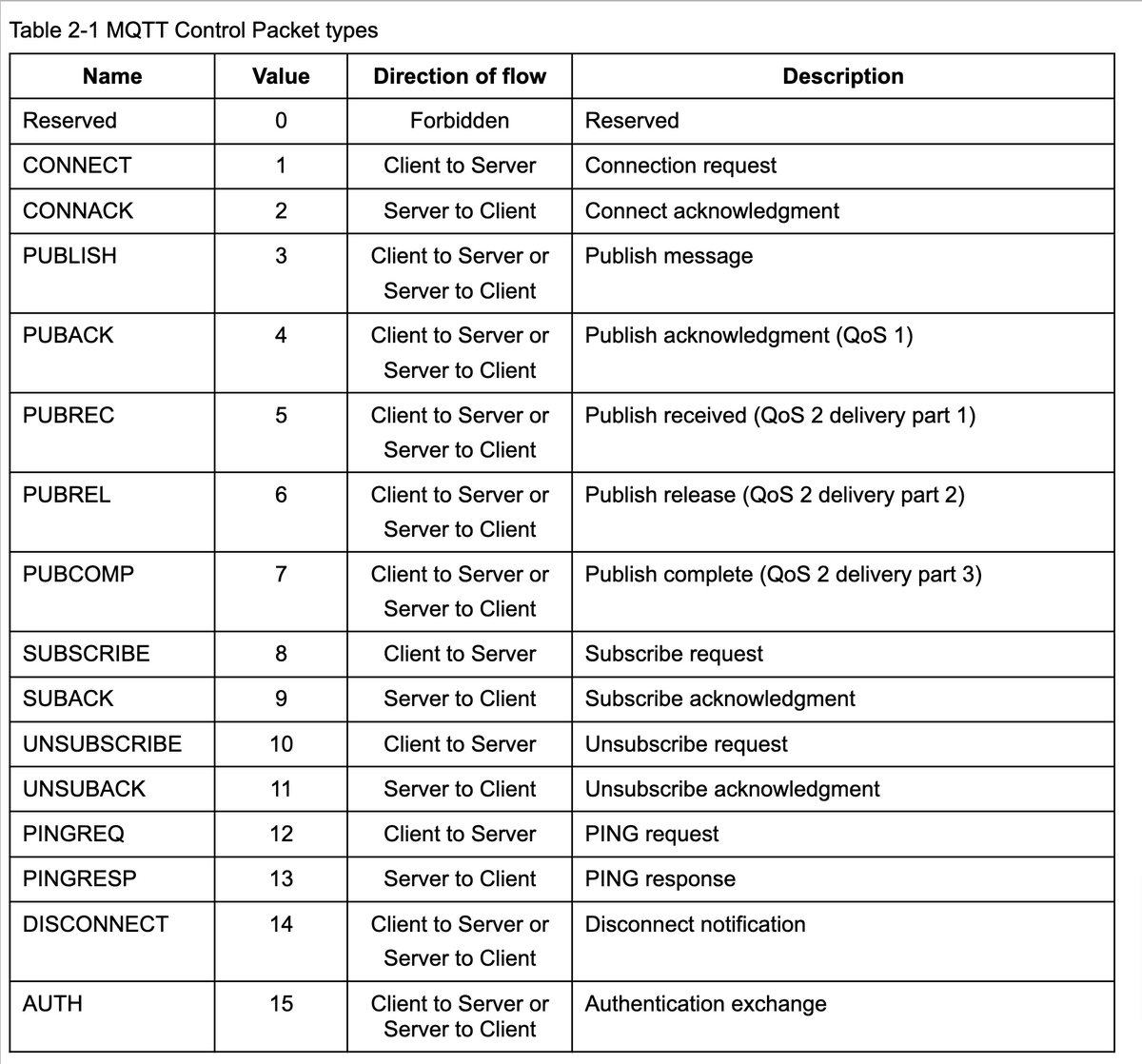 【連載MQTT5解説: 第3回】MQTTのコントロールパケット - aptpod Tech Blog