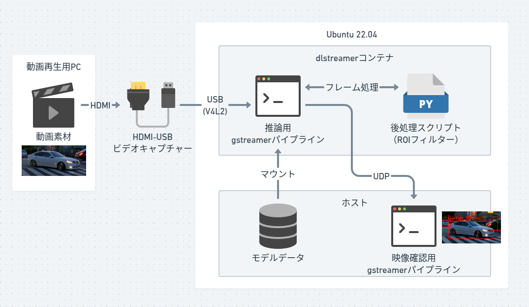 Intel® Deep Learning Streamerで映像推論やってみた - aptpod Tech Blog