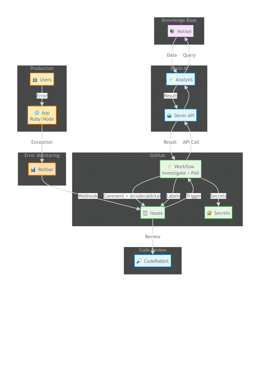 Rollbar × Devin × GitHub Actions × coderabbitでエラー調査を自動化してみている話 - arait-code’s RC