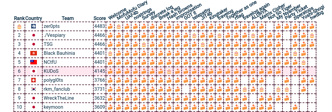 CakeCTF 2021 Writeup - $ sleep infinity