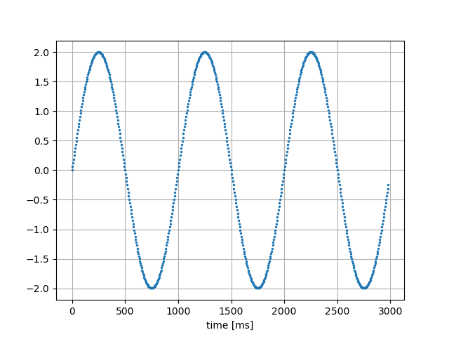 pandasのresampleとasfreqを使って、msオーダの時系列データをリサンプリングする - ari23の研究ノート