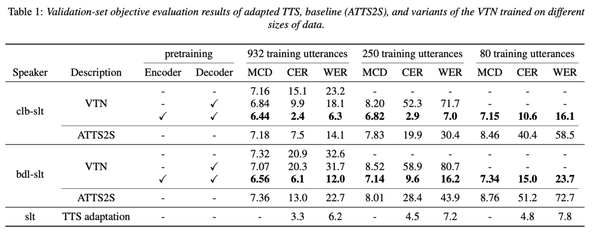 論文解説：Voice Transformer Network: Sequence-to-Sequence Voice Conversion Using Transformer with ...