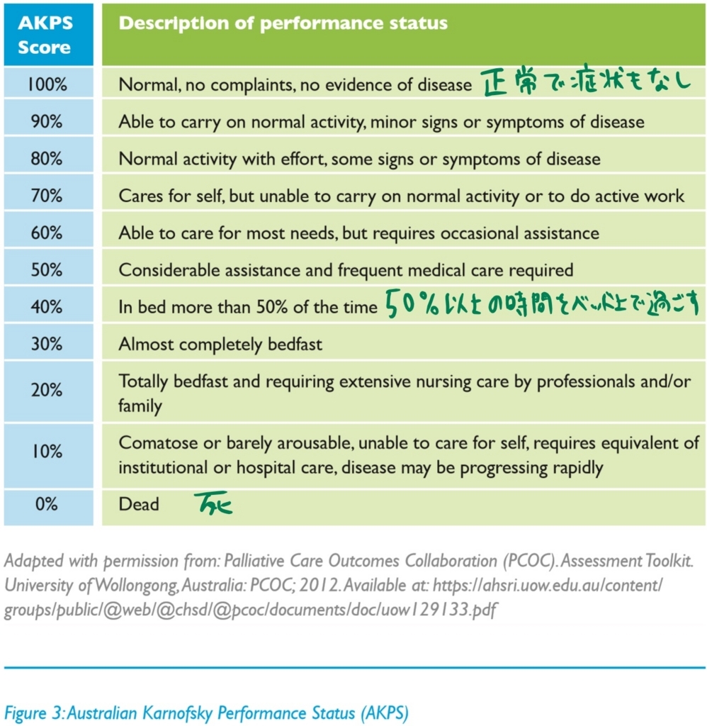 Australian Karnofsky Performance Status(AKPS)/オーストラリアカルノフスキーパフォーマンス ...