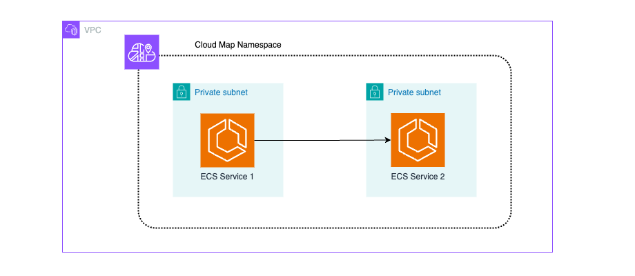 AWS ECS ServiceConnectを試してみた - ありログ
