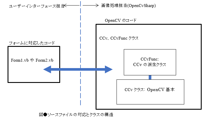 Visual Basic でOpenCV⑧ - UIとOpenCvを分離 - arques’s diary