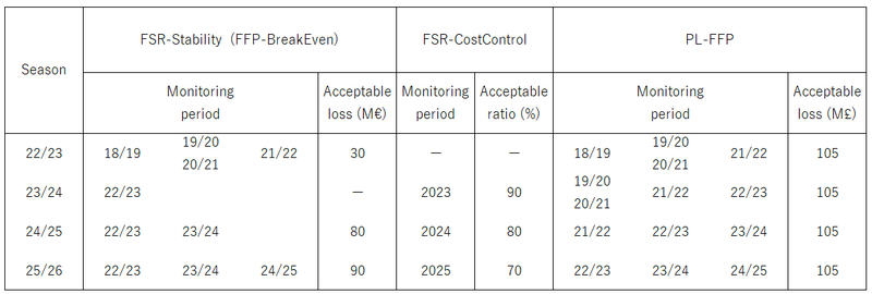マンチェスター・ユナイテッドがFFPに違反した？？？ - aRSEnalitics