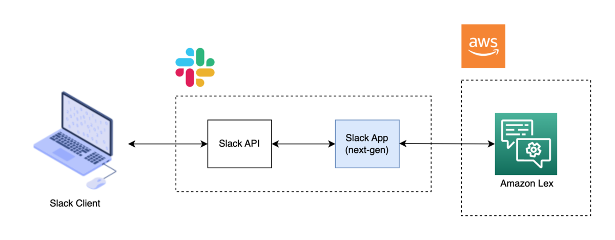 next-gen Slack App で AWS のサービスと接続するとき気をつけたいこと3選 - Diary of a Perpetual Student