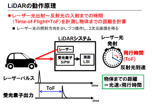 dToF/iToF LiDARセンサの原理や製品について - arutema47's blog