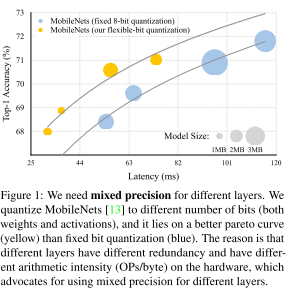 HAQ: Hardware-Aware Automated Quantization with Mixed Precision ...