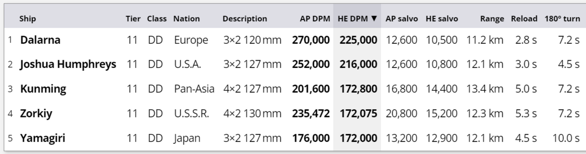 【WOWS】DPMランキング&その他主砲性能一覧表【駆逐艦】 - WOWS ソロ駆逐艦日記