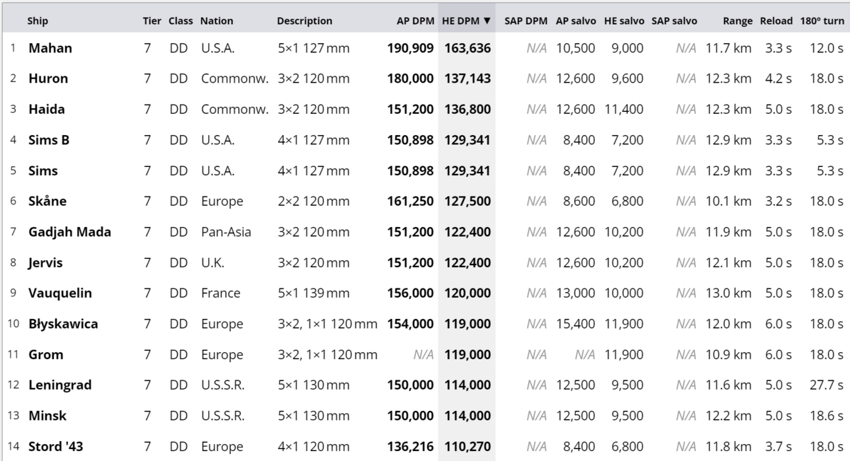 【WOWS】DPMランキング&その他主砲性能一覧表【駆逐艦】 - WOWS ソロ駆逐日記