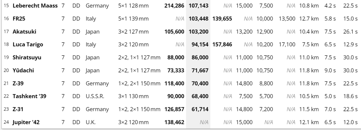 【WOWS】DPMランキング&その他主砲性能一覧表【駆逐艦】 - WOWS ソロ駆逐日記