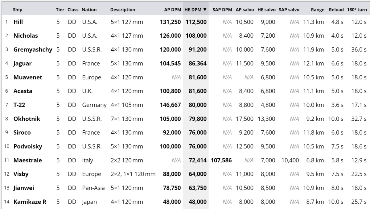 【WOWS】DPMランキング&その他主砲性能一覧表【駆逐艦】 - WOWS ソロ駆逐日記