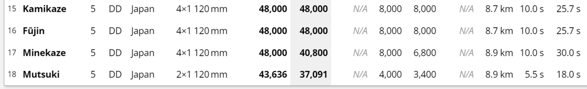 【WOWS】DPMランキング&その他主砲性能一覧表【駆逐艦】 - WOWS ソロ駆逐日記