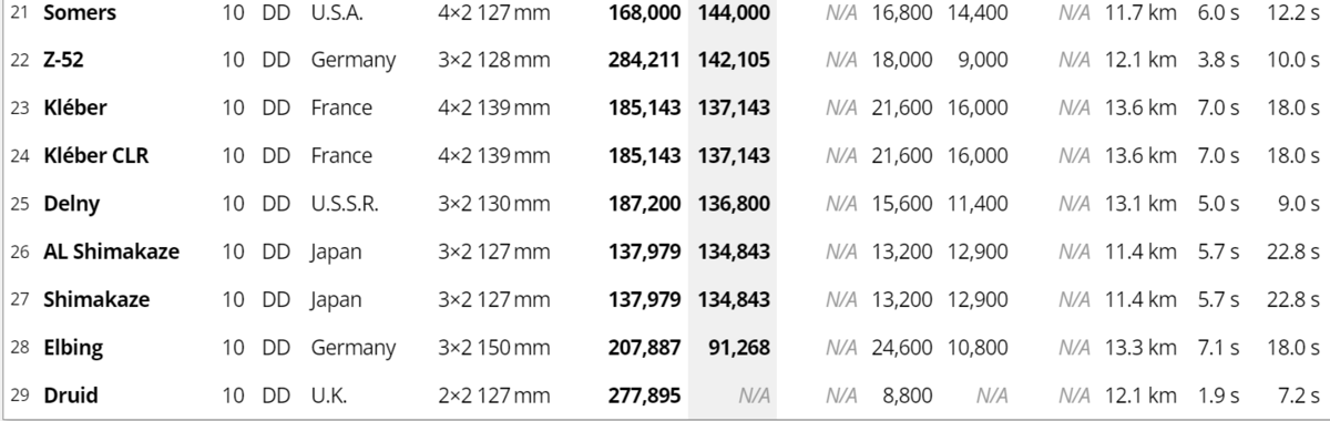 【WOWS】DPMランキング&その他主砲性能一覧表【駆逐艦】 - WOWS ソロ駆逐日記