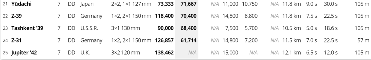【WOWS】DPMランキング&その他主砲性能一覧表【駆逐艦】 - WOWS ソロ駆逐日記