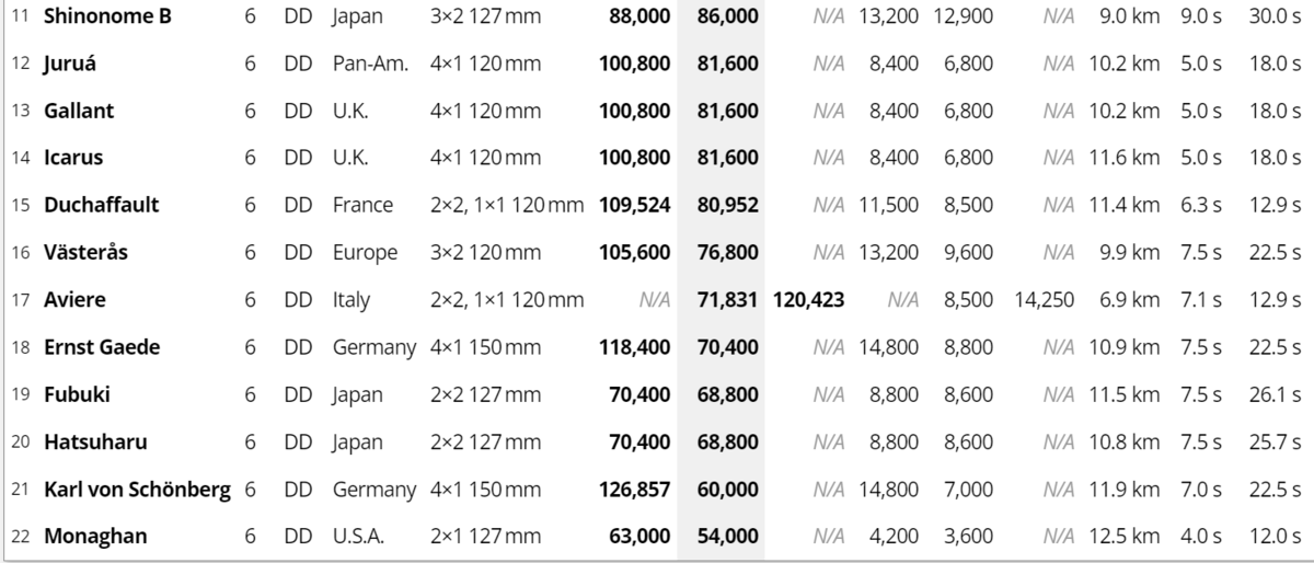 【WOWS】DPMランキング&その他主砲性能一覧表【駆逐艦】 - WOWS ソロ駆逐艦日記