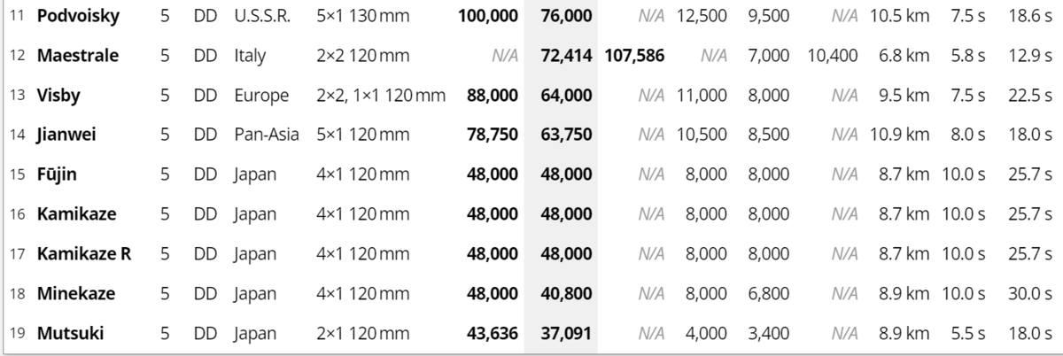 【WOWS】DPMランキング&その他主砲性能一覧表【駆逐艦】 - WOWS ソロ駆逐艦日記