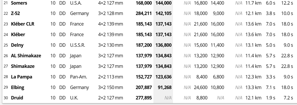 【WOWS】DPMランキング&その他主砲性能一覧表【駆逐艦】 - WOWS ソロ駆逐日記