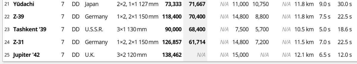 【WOWS】DPMランキング&その他主砲性能一覧表【駆逐艦】 - WOWS ソロ駆逐艦日記