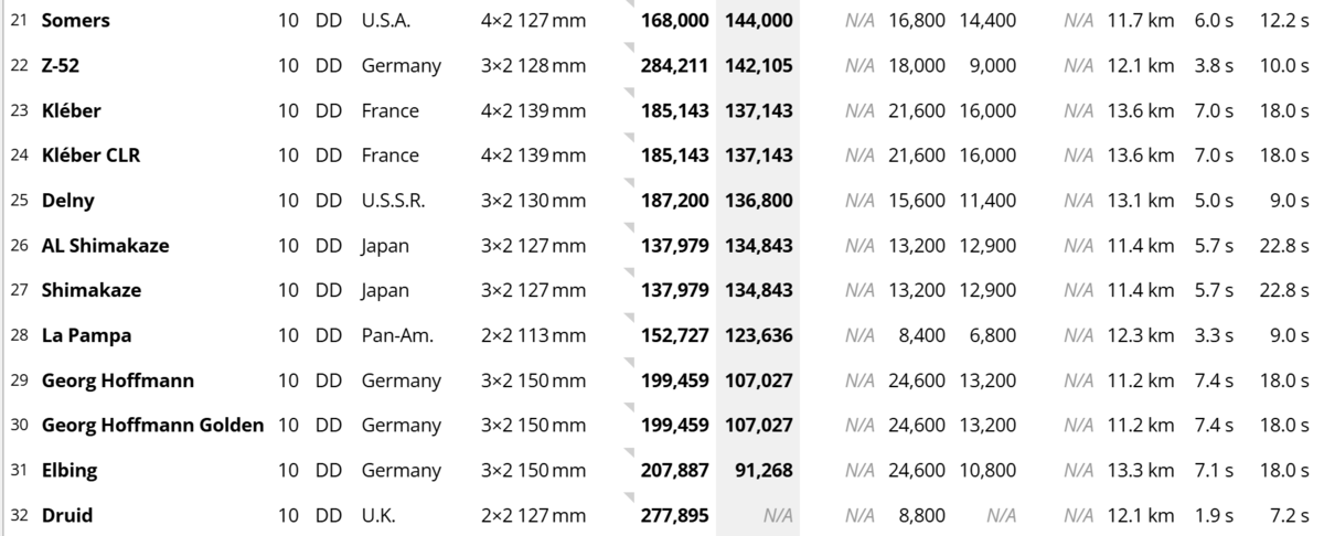 【WOWS】DPMランキング&その他主砲性能一覧表【駆逐艦】 - WOWS ソロ駆逐日記