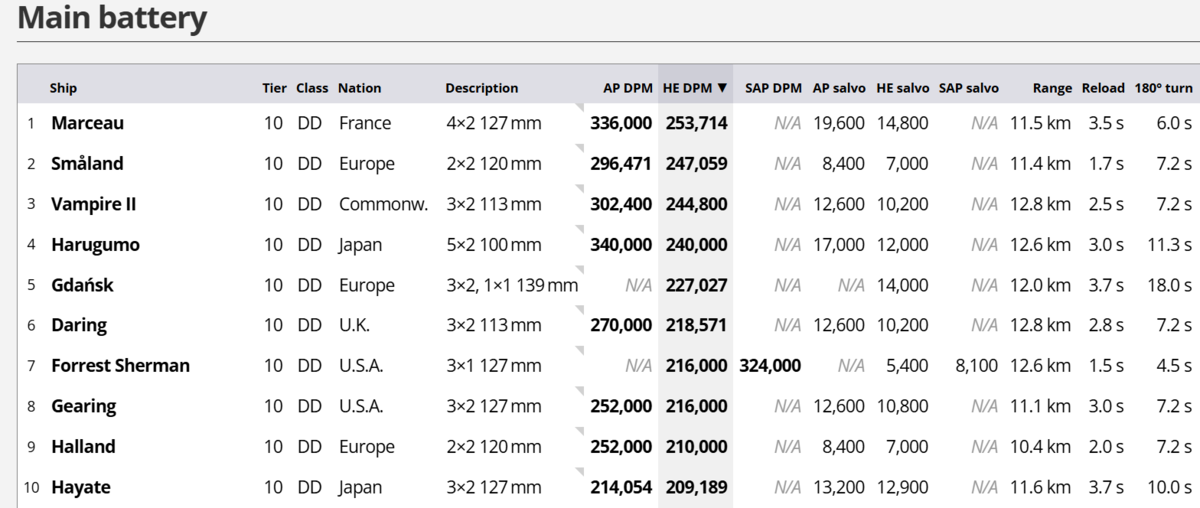 【WOWS】DPMランキング&その他主砲性能一覧表【駆逐艦】 - WOWS ソロ駆逐艦日記
