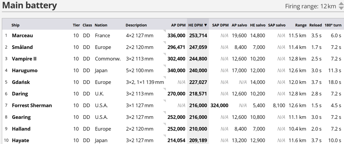 【WOWS】DPMランキング&その他主砲性能一覧表【駆逐艦】 - WOWS ソロ駆逐艦日記