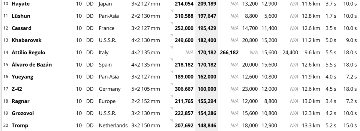 【WOWS】DPMランキング&その他主砲性能一覧表【駆逐艦】 - WOWS ソロ駆逐艦日記