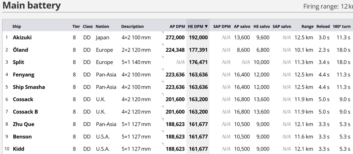 【WOWS】DPMランキング&その他主砲性能一覧表【駆逐艦】 - WOWS ソロ駆逐艦日記