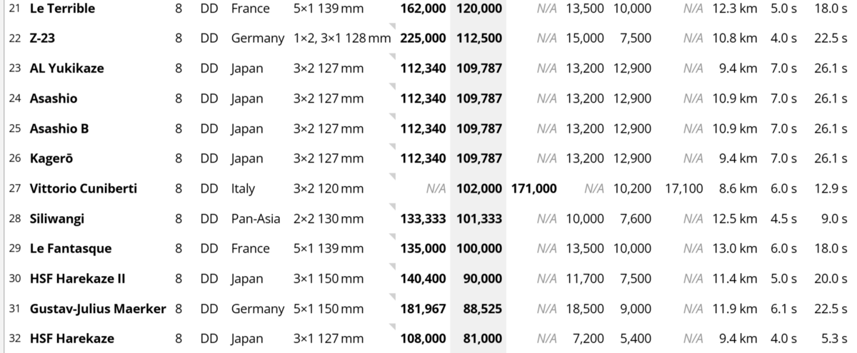 【WOWS】DPMランキング&その他主砲性能一覧表【駆逐艦】 - WOWS ソロ駆逐艦日記