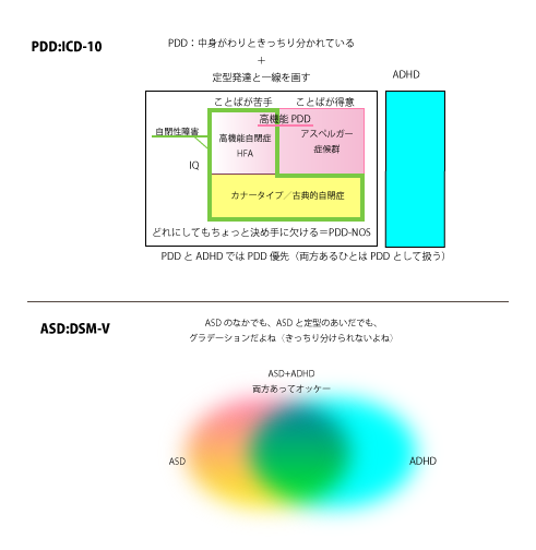 DSM-VとICD-10と、ASDとPDD。 - 精神科医的ひとりごと（仮）