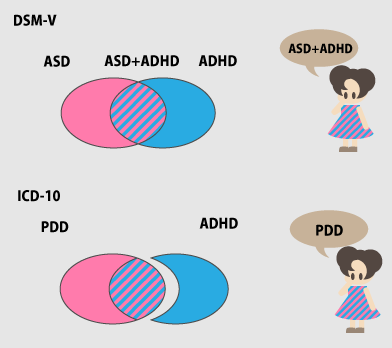 ASDとPDDとADHDと、医学全般の考え方。 - 精神科医的ひとりごと（仮）