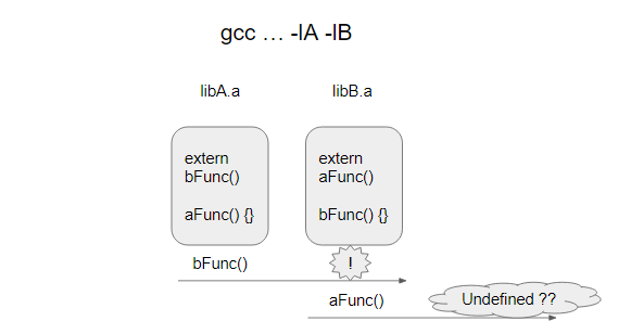 undefined reference to になるGCC特有の原因 - 組み込みの埋まってるとこ