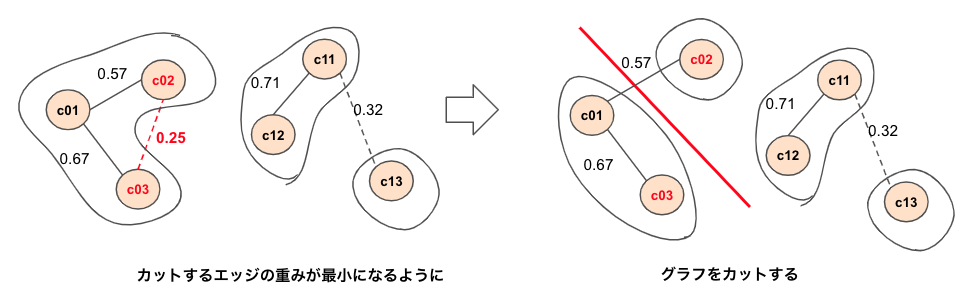 名寄せの仕組み - astamuse Lab