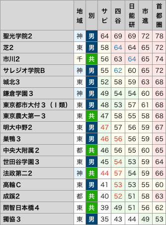 塾別偏差値2020年度版(男子)2019秋 SAPIX/四谷大塚/日能研/市進/首都圏模試 - 偏差値60の壁なんてない