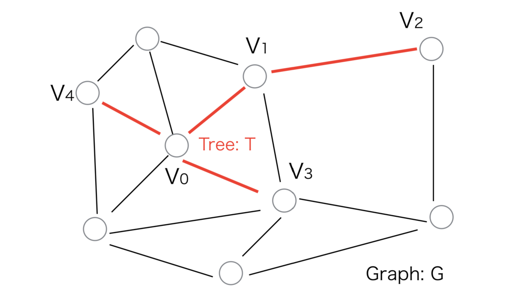 【グラフ理論とネットワーク理論】Matrix Expression of Graphs and Paths #2 - マツシタのお勉強メモ