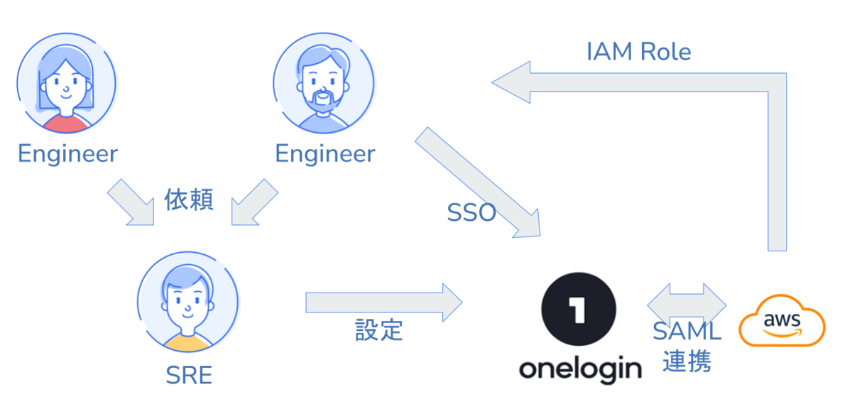 OneLogin + Terraform によるアカウント管理・権限管理基盤の紹介 - freee Developers Hub