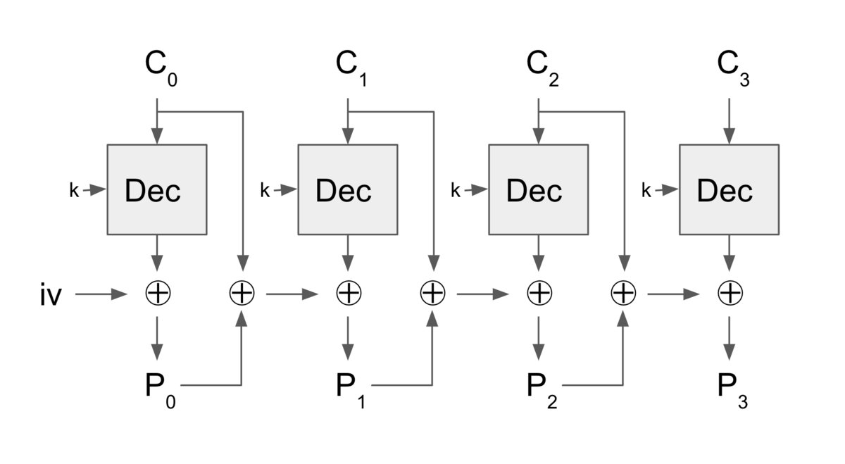 SECCON CTF 2021 Writeup(Crypto: cerberus) - 技術めいた何か