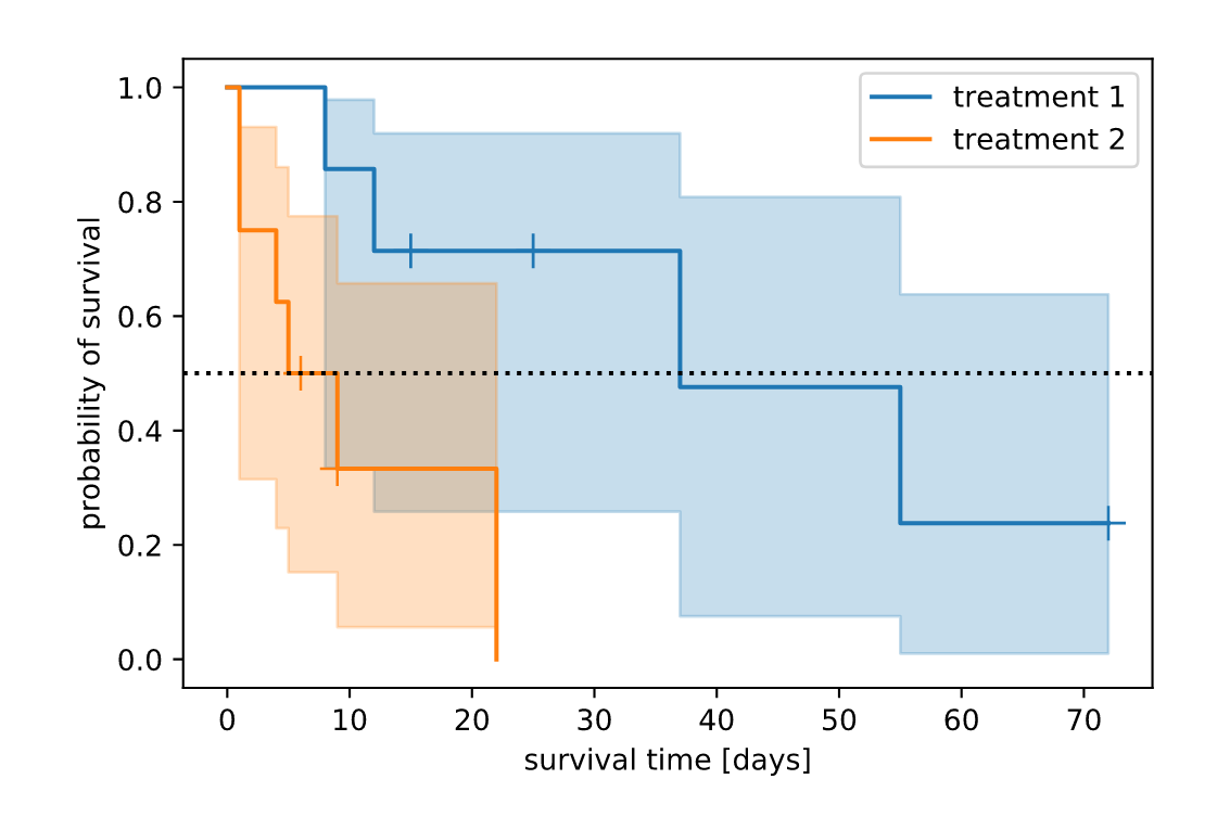 Pythonで生存分析 - みーのぺーじ
