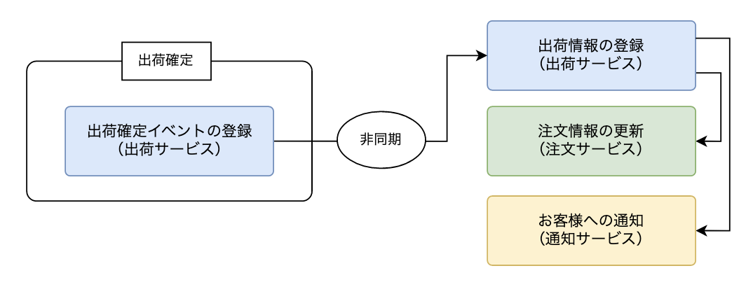 リアクティブシステムのケーススタディ - WHITEPLUS TechBlog