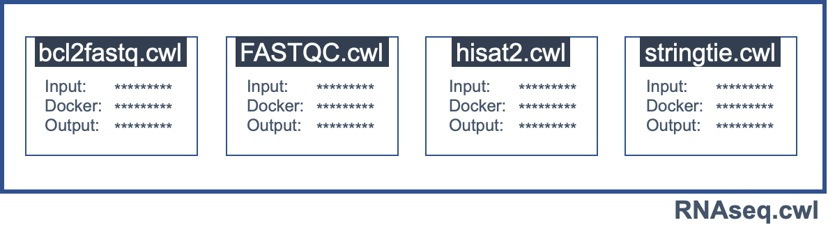 Common Workflow Language (CWL)で解析の再現性を高める - Aurora blog