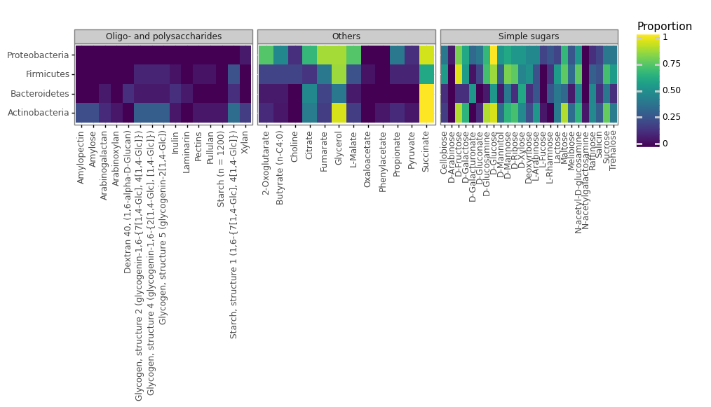 マイクロバイオーム解析④：COBRApyで細菌の代謝をモデリングする - Aurora blog